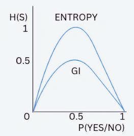 Entropy, Gini Impurity and Information Gain | Data Science Deep